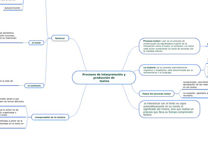 Procesos de interpretación y producción de...- Mind Map